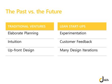 The Lean Startup Methodology Dtech Systems Ppt Free Download