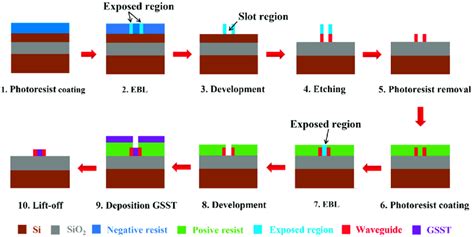 The Suggested Fabrication Process The Suggested Fabrication Process