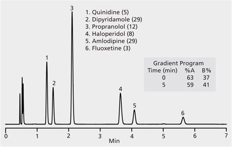 Hplc Analysis Of Basic Drug Panel On Ascentis® Express C18 Application For Hplc Sigma Aldrich