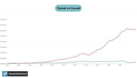 Casual Vs Causal Which Is The Correct Spelling