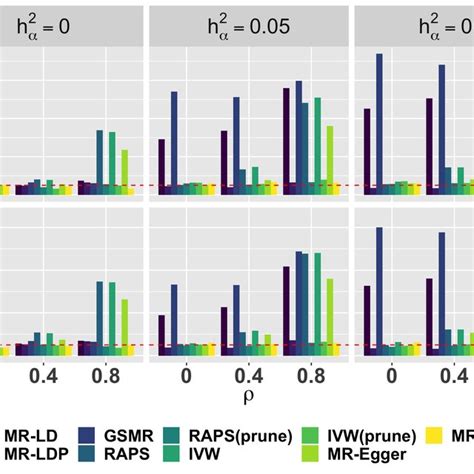 Simulation Of Type I Error Control And Point Estimates Under The Dense