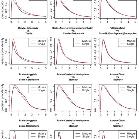 The Variance Priors The 2nd And 4th Row And Precision Priors The 1st Download Scientific