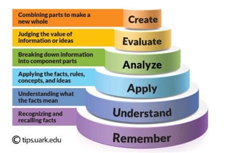 Feyi I On Linkedin Remember Understand Apply Analyze Evaluate Create