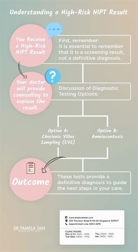 Understanding Nipt And Microdeletion Screening In Pregnancy Dr Pamela Tan