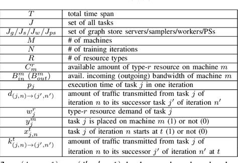 table i from optimizing task placement and online scheduling for