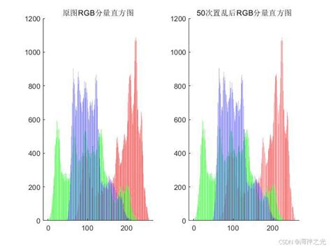 【图像加密解密】基于matlab Arnold置乱变换图像加密（含相关系数）【含matlab源码 9259期】matlab中arnold变换 Csdn博客