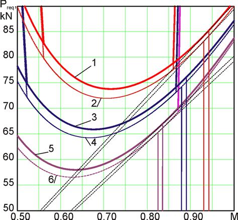 Required Thrust Vs Mach Number For Different Flight Masses And Cg