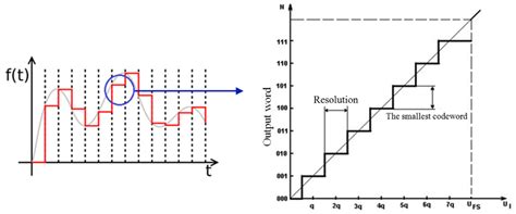 The Practical Real Action Of An Adc Download Scientific Diagram