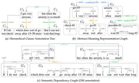 Hierarchical Clause Annotation Building A Clause Level Corpus For