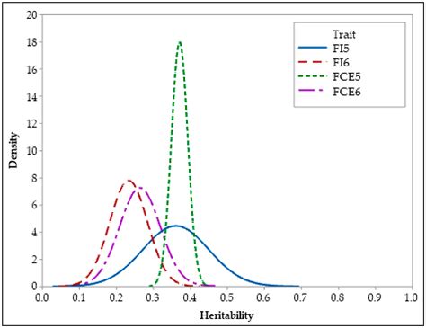 Genetic Parameter Estimates Of Growth Curve And Feed Efficiency Traits In Japanese Quail