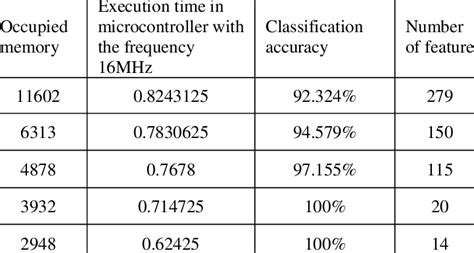 Classification Accuracy Execution Time And Memory Occupied With