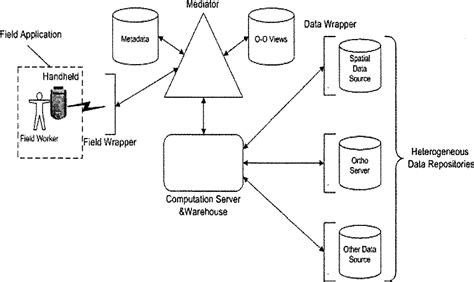figure 2 1 from integrating spatial data with computing infrastructure