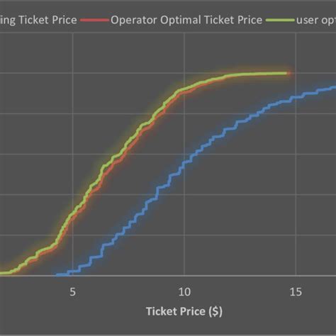 Ticket Price Percentage Of Users Pay In Three Different Scenario