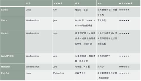 目前网络上开源的网络爬虫以及一些简介和比较 76er 博客园