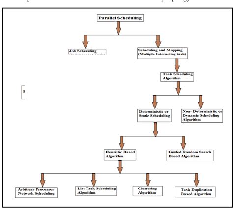Figure 1 From A Dag Based Task Scheduling Algorithms For Multiprocessor System A Survey