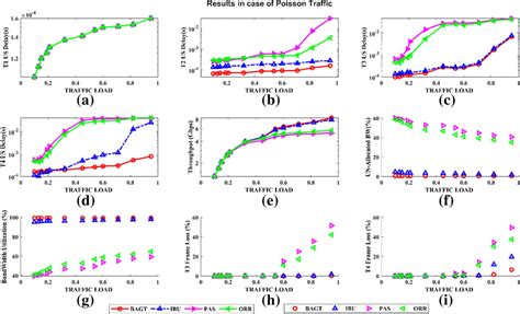 Bagt Performance With A Poisson Traffic Distribution Source A Us Delay