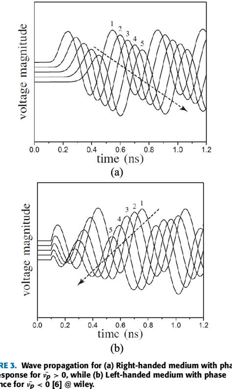 Figure 2 From Review Of Metasurfaces Through Unit Cell Design And Numerical Extraction Of