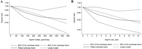 The Dose Response Analysis With Restricted Cubic Splines In A Download Scientific Diagram