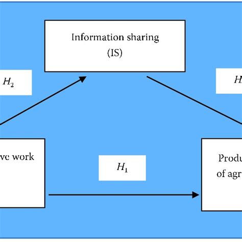 The Mediation Model And The Three Tested Hypotheses Source Own