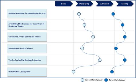 4 Point Maturity Scale With Current And Target Maturity Levels