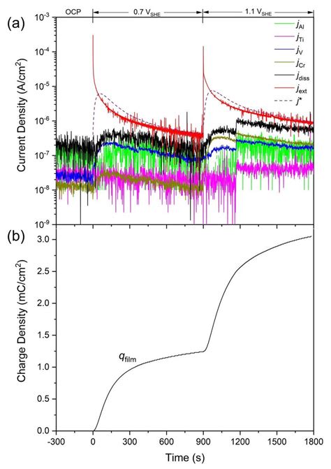 Aesec Dissolution Profile Of Altivcr During Anodic Download