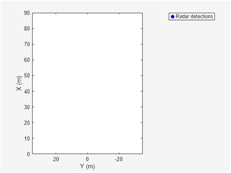 Detectionplotter Detection Plotter For Birds Eye Plot Matlab