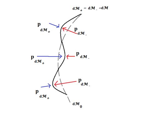 Visualization Of The Source Term Driving The Boundary Vibrations The Download Scientific
