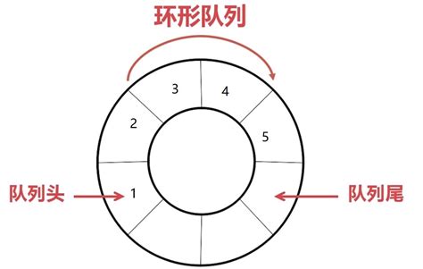Stm32进阶之串口环形缓冲区实现stm32缓冲区 Csdn博客