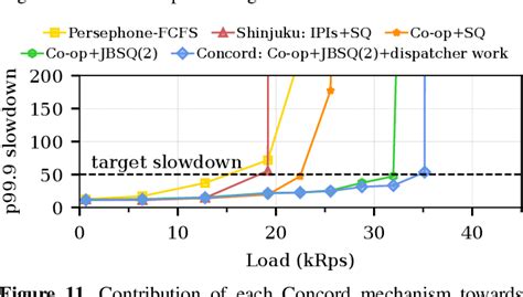 Figure 11 From Achieving Microsecond Scale Tail Latency Efficiently