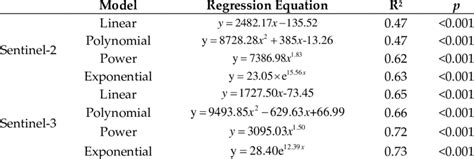 The Sentinel 2 And Sentinel 3 Red Band Regression Model And Validation