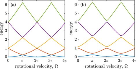 Single Particle Energy Spectrum As A Function Of Ω For A Barrier Height