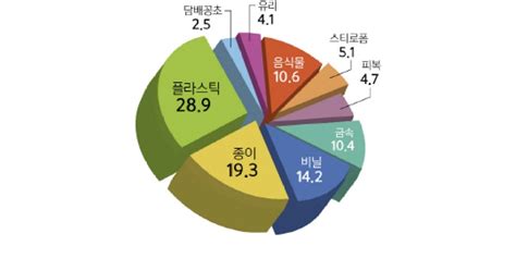 해변 최다 쓰레기는 일회용 컵 등 플라스틱 포장류