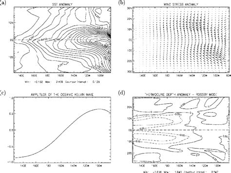 Figure 4 From Application Of A Reduced Order Kalman Filter To Initialize A Coupled Atmosphere