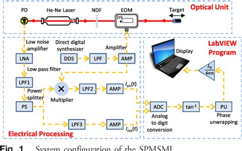 Figure 1 From Sinusoidal Phase Modulating Self Mixing Interferometer With Nanometer Resolution
