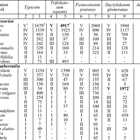 The Constancy Degree And Cover Coefficient Of Plant Species In