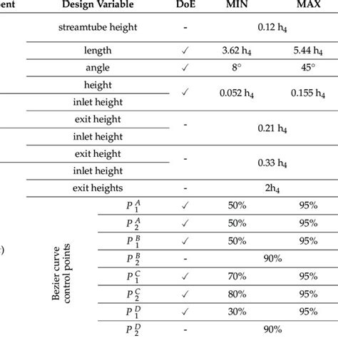 Complete Parametric Model Summary And Factorial Design Input