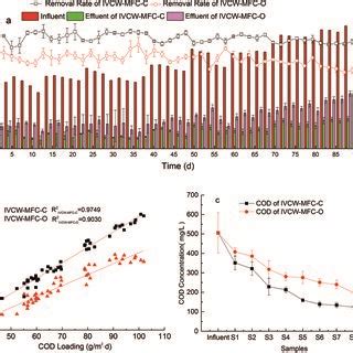 A COD Removal Efficiency B Correlation Between COD Loading And Its Download Scientific