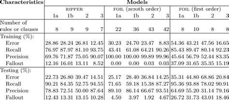 Summary Of The Induction Of The Learner Models Using Ripper And Foil