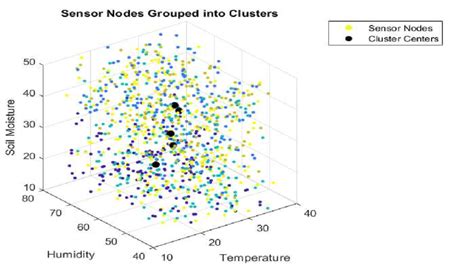 Analysing Randomly Distributed Sensor Node Grouped Into Cluster K 5