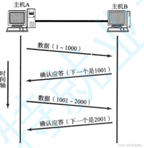 Tcp 协议详解 Tcp协议 Csdn博客