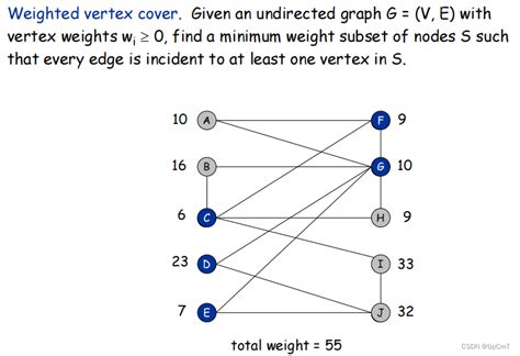《高级算法设计》期末复习总结稳定匹配问题 Csdn博客
