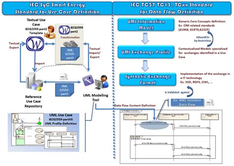 Introduction To The Common Information Model Cim And Standardisation