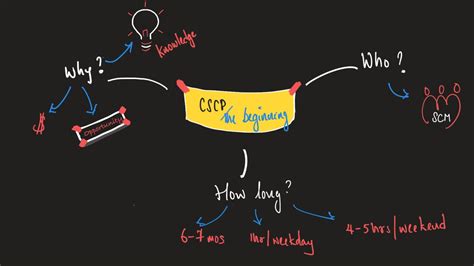 How To Nail Your Cscp Series Article 1 Why Who And How Of Cscp