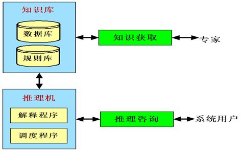 专家系统的概念 Csdn博客