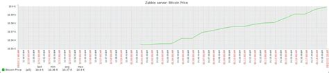 Tutorial Monitor Bitcoin Price Using Zabbix Step By Step