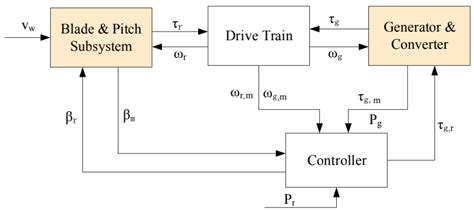 Adaptive Observer Based Fault Tolerant Control For Sensor And Actuator Faults In Wind Turbines
