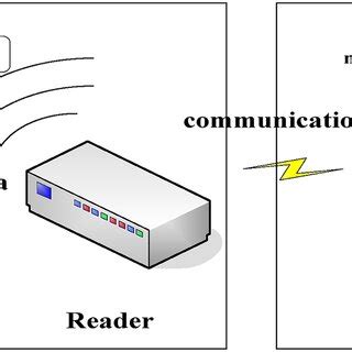 RFID System RFID Radio Frequency Identification Download Scientific Diagram