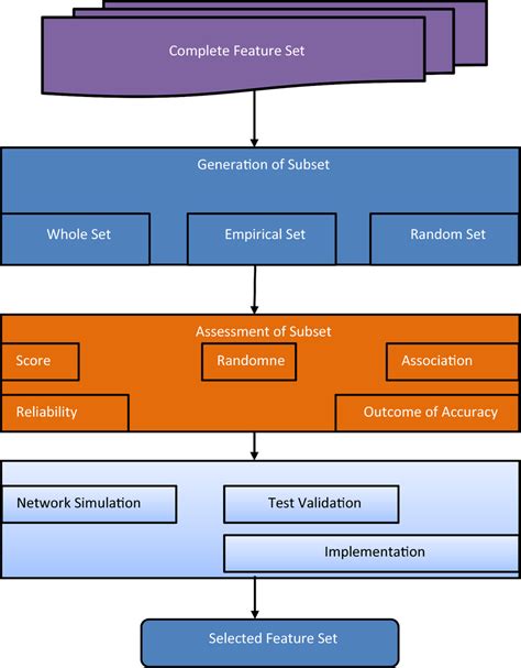 The Proposed Framework Of The Feature Selection Process Download