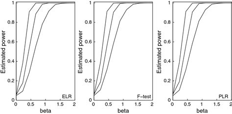 The Empirical Powers Based On Monte Carlo Simulations For Elr F Test Download Scientific