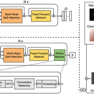 A The Structure Of Encoder B The Structure Of Decoder C The Download Scientific Diagram
